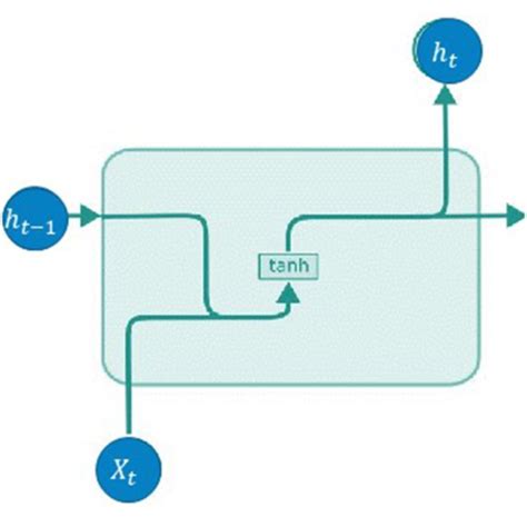 Schematic Diagram Of Rnn Structure Download Scientific Diagram