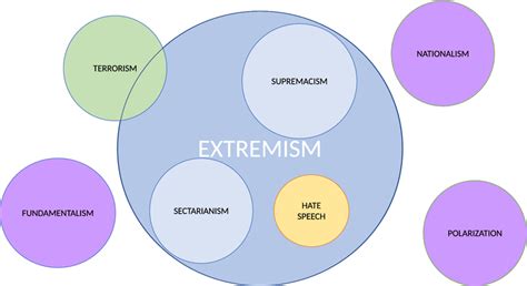 Graphic Representation Of The Overlap Between Extremism And Concepts