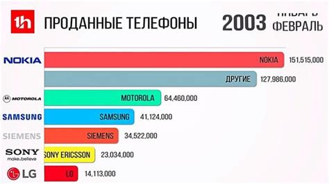 Самые Популярные Бренды Мобильных Телефонов 1992 2020 | tophype | Дзен