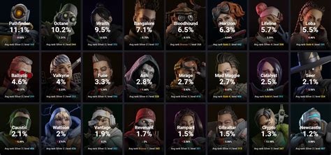 Apex Legends Status On Twitter 📈 A Quick Look At Pick Rates Based On