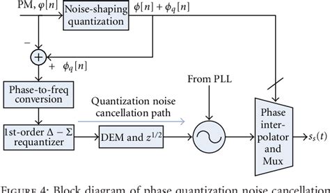 figure 2 from open loop wide bandwidth phase modulation techniques
