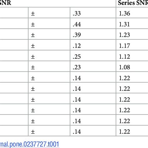 Signal To Noise Ratio Snr Of Emg Signal Recorded During The Three Download Scientific Diagram