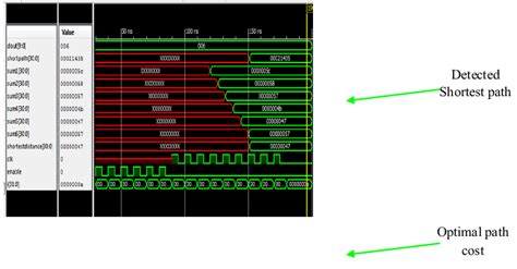 Verilog Simulated Output Illustrating The Shortest Path Core Src Node