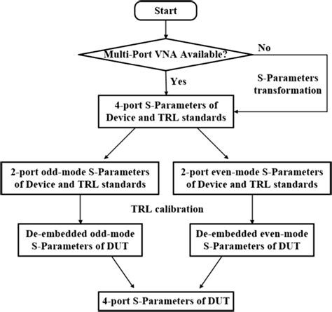 Flow Chart Of The Whole De Embedding Process With The Proposed