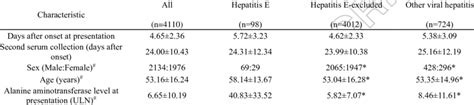 Characteristics Of Hepatitis E Patients Other Viral Hepatitis