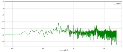 What Can Be Said About The Nature Of The Noise By Looking At This Spectrum Electrical