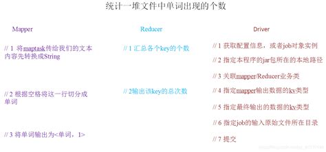 mapreduce——wordcount案例（统计单词个数） mapreduce统计单词个数 csdn博客
