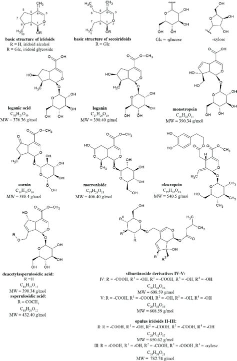 The Structures Molecular Formulas And Molecular Masses Of The Main