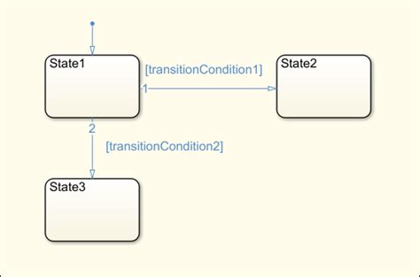 Лестничная генерация кода схемы Simulink PLC Coder