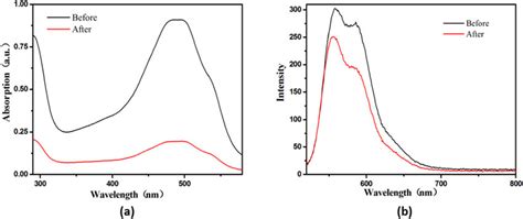 A Uv Vis Nir Spectroscopy Of Doxorubicin Solution Berfore And After Download Scientific