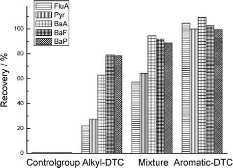 Effects Of Types Of Amines Compounds On The Extraction Recoveries Of Pah Download
