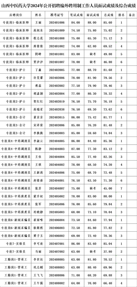 山西中医药大学2024年公开招聘编外聘用制工作人员面试成绩及综合成绩公告 山西中医药大学新闻网