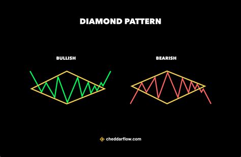Trading The Diamond Pattern Cheddar Flow