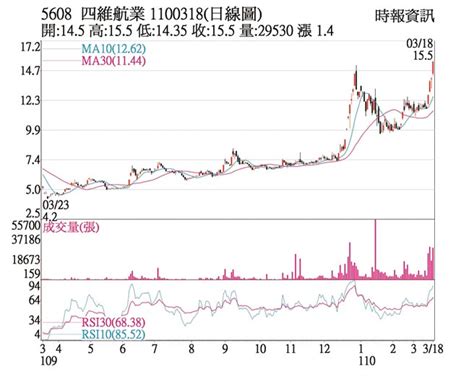 熱門股－四維航 中小型船運價飆 證券．權證 工商時報