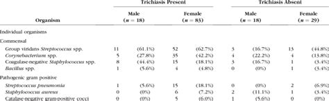 Conjunctival Flora Of Study Participants Stratified By Trichiasis