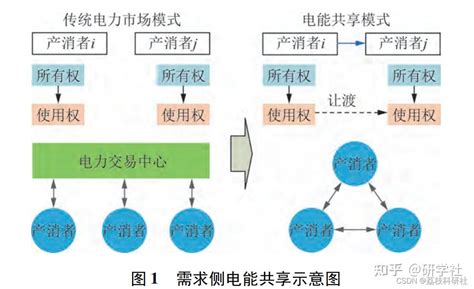 基于价值认同的需求侧电能共享分布式交易策略（matlab代码实现） 知乎