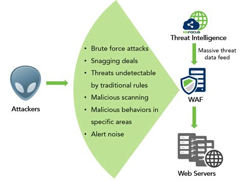Enhancing Web Security NSFOCUS WAF Integration Solutions Security