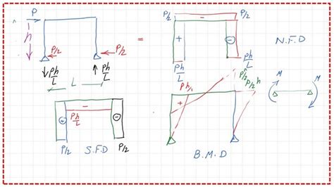 18 A Review Of Portal Frames Pin Supports At Base