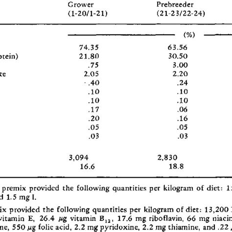 Composition Of Experimental Diets And Weeks Fed Experiments 1 And