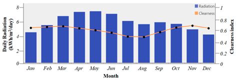 Energies Free Full Text Techno Economic Optimization Of An Off Grid Hybrid Power Generation