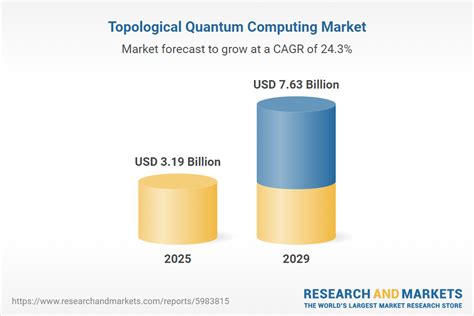 Topological Quantum Computing Market Size And Forecast To 2029