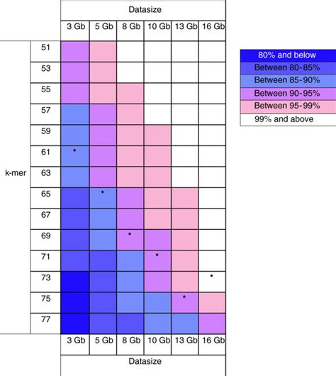 Colour Matrix Representing The Transcript Mapping Saturation Test