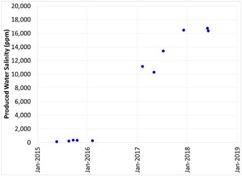 Produced Water Salinity Of Well Mt C Download Scientific Diagram