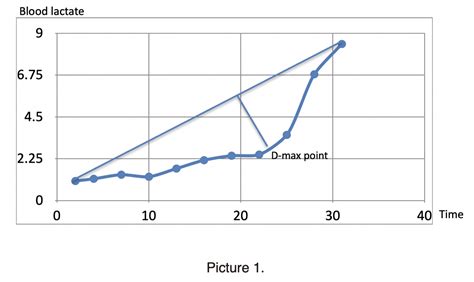 D Max Method Logic And Math Sport Science Support