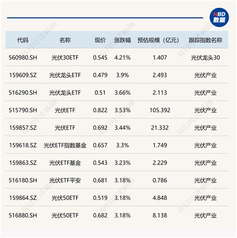 Etf今日收评 光伏相关etf大涨超3，跨境etf跌幅居前指数方面预期