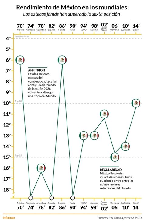 La Historia De México En Los Mundiales En Cinco Gráficos Ejutv