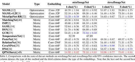 table 1 from hierarchical representation based query specific prototypical network for few shot