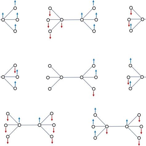 Illustration Of The Sign Pattern Of The Eigenvectors In A Simple Graph Download Scientific