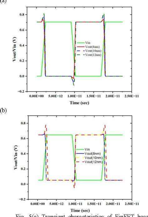 Figure 5 From A Comparative Analysis Of Finfet And Nanosheet Fet Based