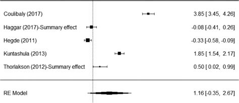 forest plot of yield effect size standardized mean difference hedges