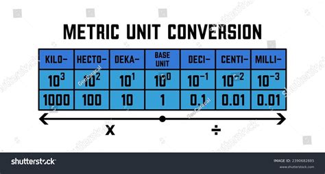 SI Metric Unit Conversion Infographic Royalty Free Stock Vector Avopix Com