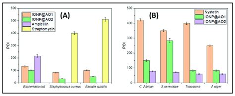 Percentage Of Inhibition Poi Of A Bacterial Growth And B Fungal