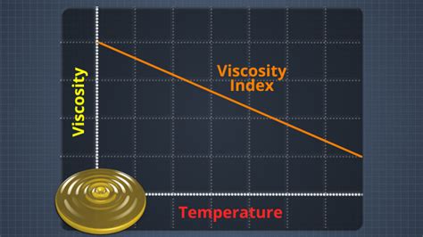 Viscosity Indicator