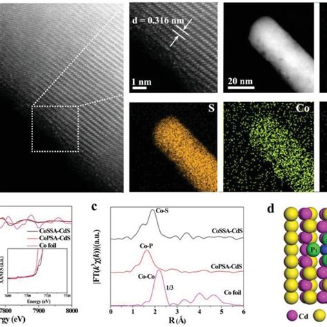 Ab High‐resolution Xps Spectra Of Cd 3d A And P 2p B C