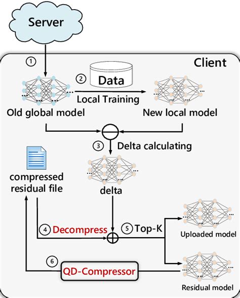 distributed federated learning with the residual accumulation via download scientific diagram