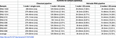 Benchmarks Of The Rna Seq Variant Calling Pipeline Per Sample