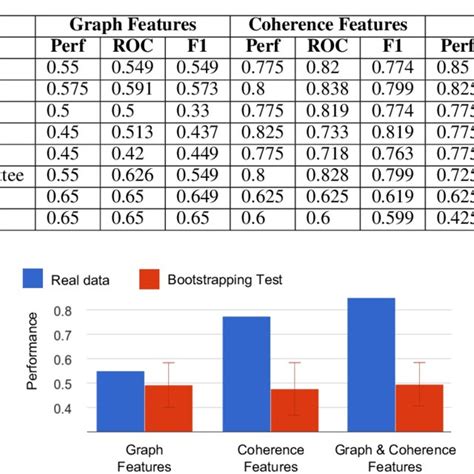 Comparison Of Classifiers Using 1 Graph Features 2 Coherence