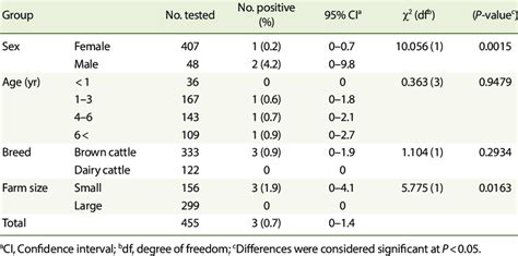 Prevalence Of Toxoplasma Gondii In Korean Cattle In 2017 Download Scientific Diagram