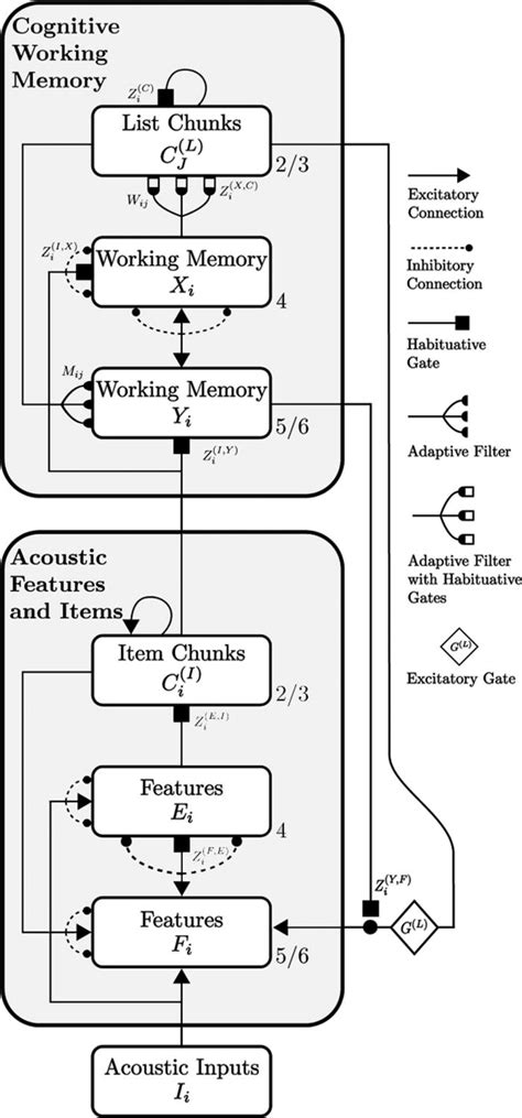 Laminar Cortical Dynamics Of Conscious Speech Perception Neural Model Of Phonemic Restoration