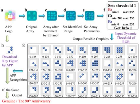 Information Encryption With A High Information Carrying Capacity Based On A Stimulus Responsive