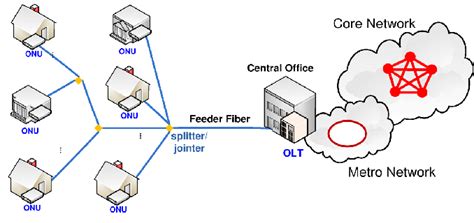 An Illustration Of Pon As Shown In Figure 1 Pon Is A Download