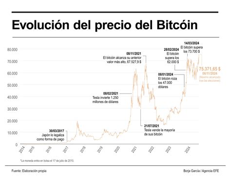 El Bitcóin Sube Casi El 8 Tras Marcar Un Nuevo Máximo Cercano A Los