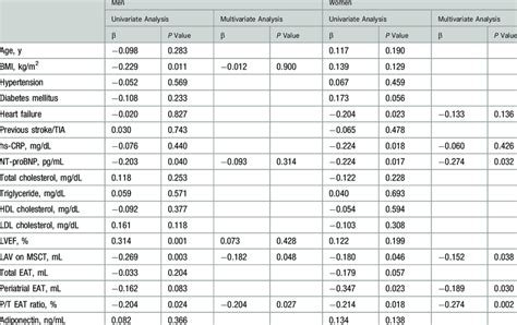 Univariate And Multivariate Analysis For Factors Affecting Laef In Men Download Table