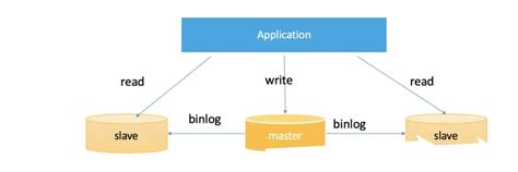 数据库binlog二进制日志binary Log Csdn博客