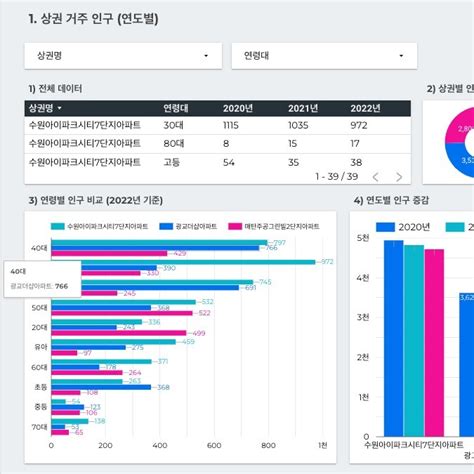 상권 인구 분석 보고서 데이터 전처리·분석·시각화 포트폴리오 크몽