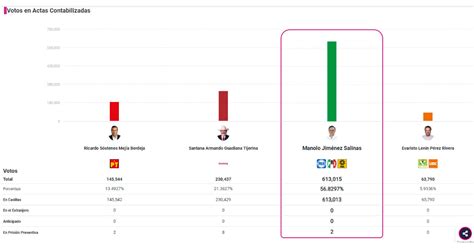 ¿quién Ganó Las Elecciones Edomex Y Coahuila 2023 En México